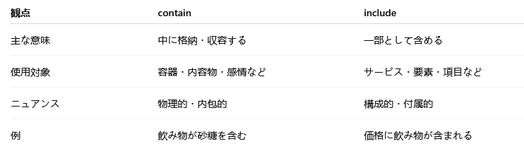 containとincludeの違いの意味を分かりやすく解説！ - 意味違い辞典