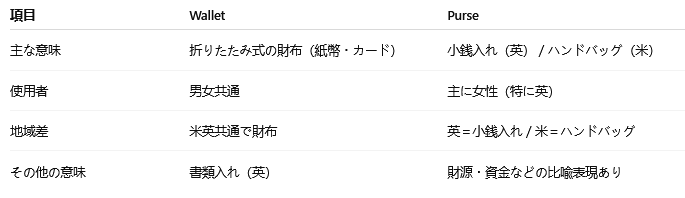 WalletとPurseの違いの意味を分かりやすく解説！ - 意味違い辞典