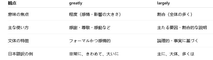 greatlyとlargelyの違いの意味を分かりやすく解説！ - 意味違い辞典