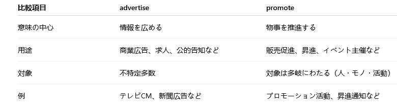 advertiseとpromoteの違いの意味を分かりやすく解説！ - 意味違い辞典