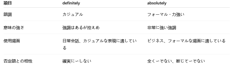 definitelyとabsolutelyの違いの意味を分かりやすく解説！ - 意味違い辞典